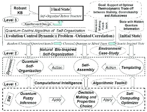 quantum search hierarchical structure of self organization robust kb s