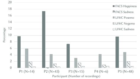 percentage of recognized emotions of facial action coding system facs