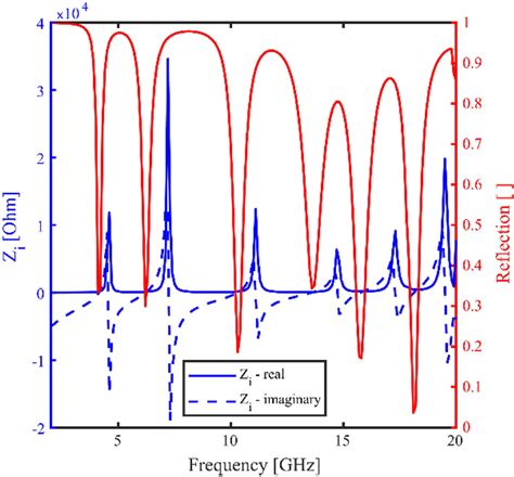 The Effective Surface Impedance As A Function Of Frequency At Normal