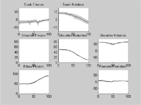 graphic feedback of seven kinematic variables measured trunk flexion