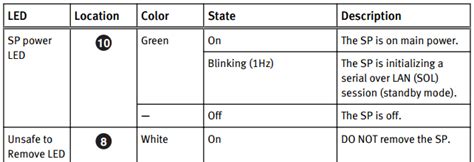 Dell Emc Unity Sp Led Status Indicators Understanding Colors And