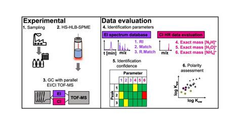Lucie K Tintrop On Linkedin Evaluation Of Gc Eiandci Tofms For