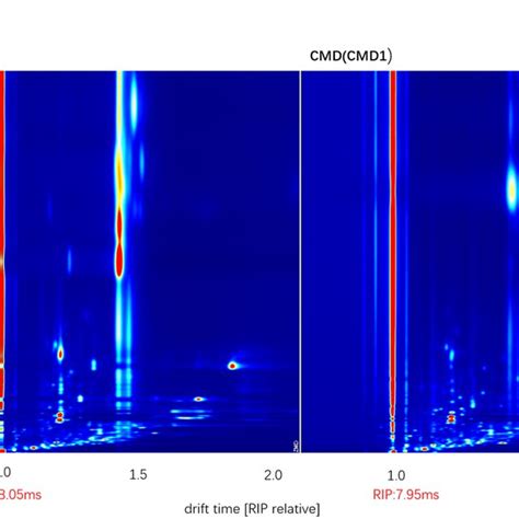 gc‐ims topographic plots of zmd and cmd download scientific diagram