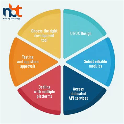 6 Succeed Steps To Develop Cross Platform Mobile Applications 2022