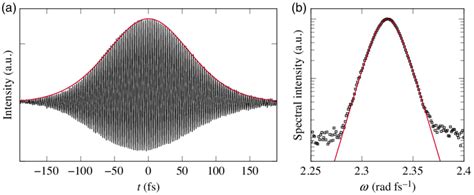 A Autocorrelation Measurement Of The Tisa Pulse The Envelope