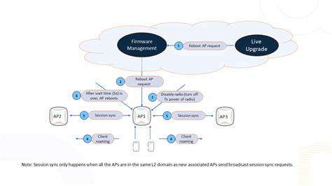 Live Upgrade TechDocs WLAN SD Branch Location Services