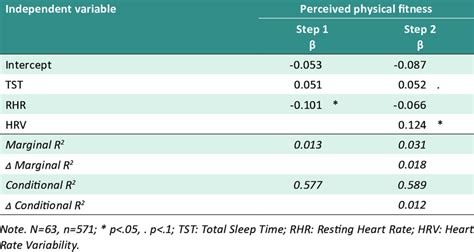 Hierarchical Linear Mixed Model For Perceived Physical Fitness Download Scientific Diagram