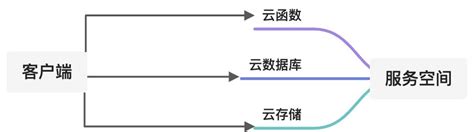 unicloud csdn博客