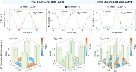 Figure 3 From Laser Integrated Entirely On Chip Turnkey Quantum Photonic Sources Semantic Scholar