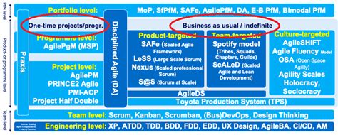 Comprehensive Agile Methodologies For Project Managers To Know