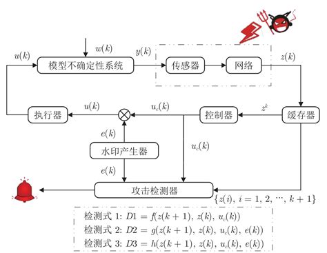 科学网—动态水印攻击检测方法的鲁棒性研究 欧彦的博文