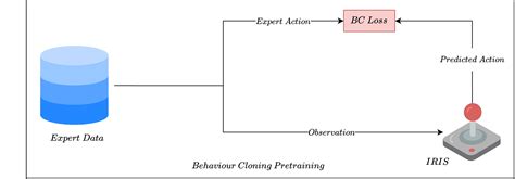Behavior Cloning With World Models