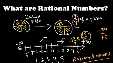 Look At Several Examples Of Rational Numbers