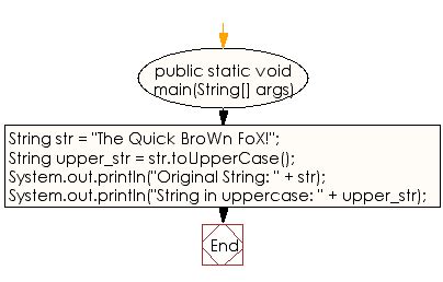 Java Convert All The Characters In A String To Uppercase