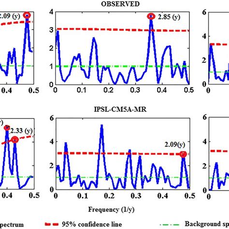 The Power Spectral Density Psd Of Indian Summer Monsoon Rainfall In Download Scientific