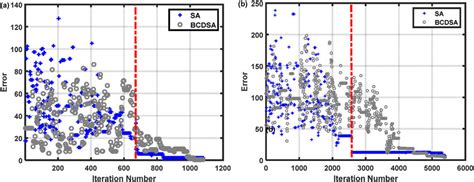variations in the errors with increasing iterations a is model a