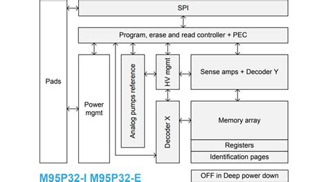 M95p32 Ultra Low Power 32mbit Spi Page Eeprom Stmicro Mouser