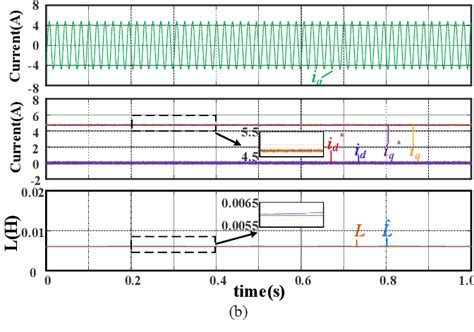 Figure 4 From Model Free Predictive Current Control Of Pmsm Based On Sliding Mode Disturbance