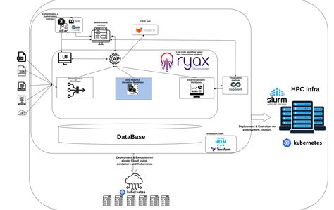 Advanced Data Analytics And Generative Ai Apps Orchestration On The Cloud Hpc Continuum Ryax