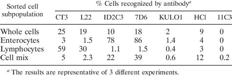 Characterization Of Sorted Cell Subpopulations By Antibodies