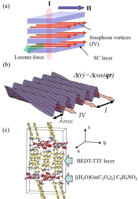 Figure 1 From Fulde Ferrell Larkin Ovchinnikov Superconductivity In The Layered Organic