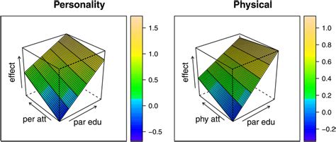 Response Surface Plot Illustrating Interaction Of Latent Perceived