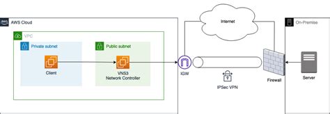 Build A Site To Site Ipsec Vpn With Public Encryption Domain Tecracer