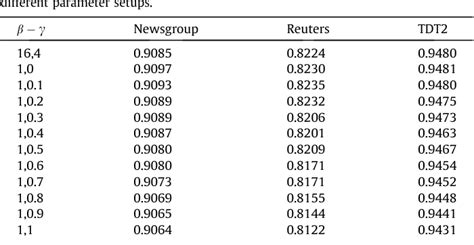 pairwise optimized rocchio algorithm for text categorization semantic
