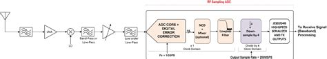 Not Your Grandfathers Adc Rf Sampling Adcs Offer Advantages In