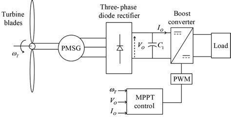 Simplified Scheme Of A Direct Drive Pmsg Based Wt 7 Download