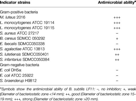 Inhibitory Spectrum Of B Subtilis Lf11 Download Scientific Diagram