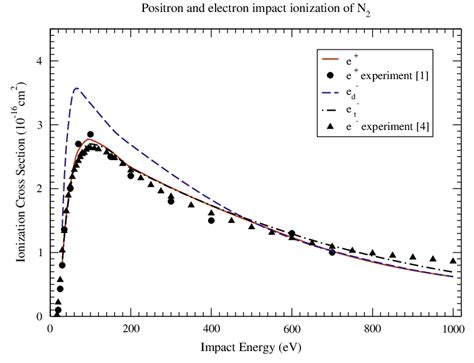 Cross Sections For The Ionization Of The N 2 Molecule By Positron And
