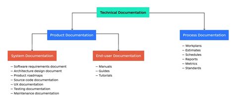 The Difference Between Technical And User Documentation Archbee Blog