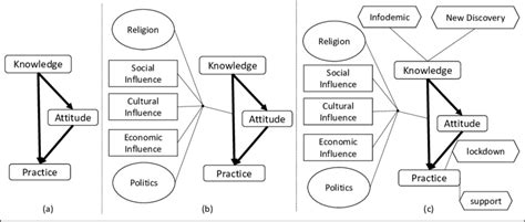 A The Conventional Kap Model B Many Authors Criticize The