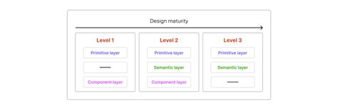 Developing Your Token Structure