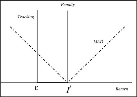 Symmetric Penalty Function Of Mad Model And The Asymmetric Penalty Download Scientific Diagram