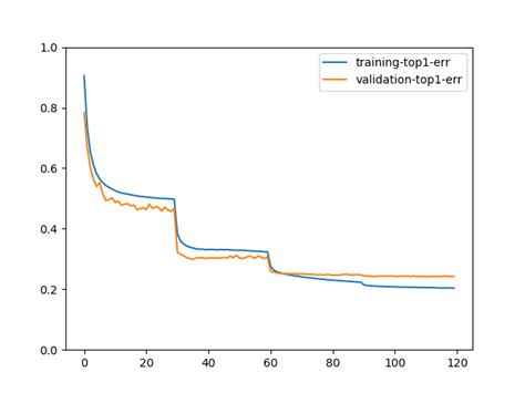 5 Train Your Own Model On Imagenet — Gluoncv 0110 Documentation