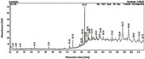 Gc Ms Chromatogram Of Ethyl Acetate Extract Of C Tougourensis