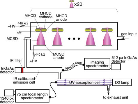 Schematic Experimental Setup Showing The Microplasma Reactor And The