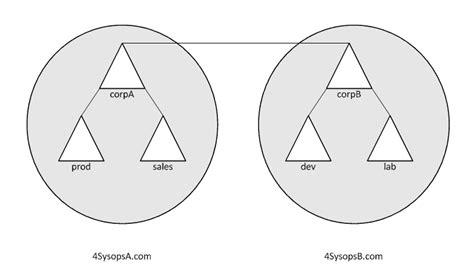 Microsoft Exam 70 640 Active Directory Trusts Sample Question 4sysops