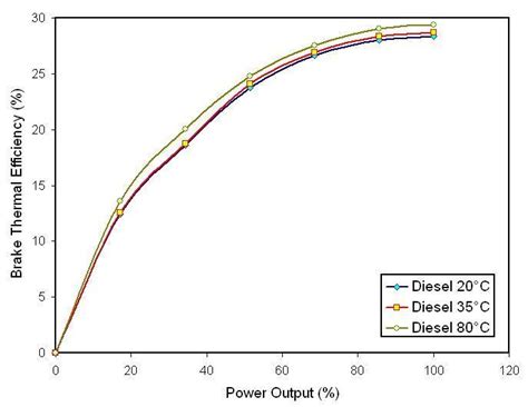 Variation Of Brake Thermal Efficiency Diesel Wrt Power Output