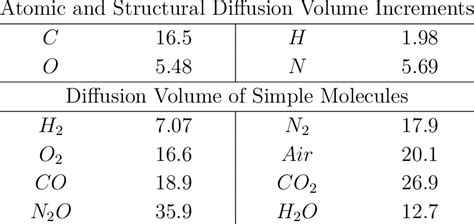 Diffusion Volumes For Various Species As Defined In Fuller Et Al 38