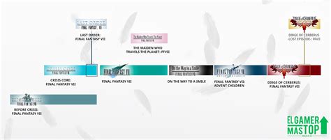 El Gamer Más Top Cronología De La Compilation Of Final Fantasy Vii Al