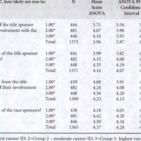 Mean Scores And 95 Confidence Intervals For Purchase Intention