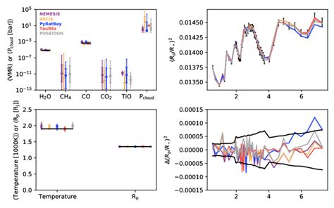 Retrieval Results And Spectral Fits For Planet 1 The Colours Represent Download Scientific