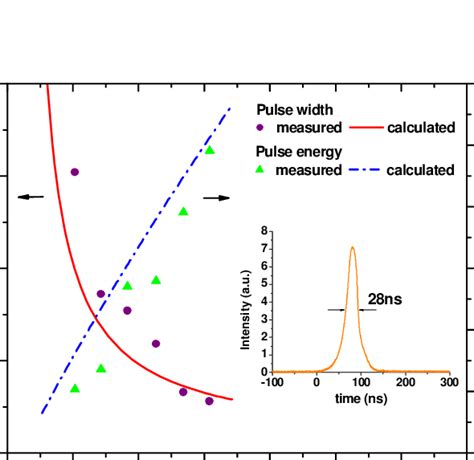 Measured Pulse Width And Pulse Energy Versus The Absorbed Pump Power