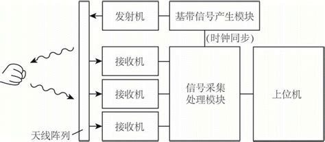 Non Contact Type Gesture Recognition System And Method Based On