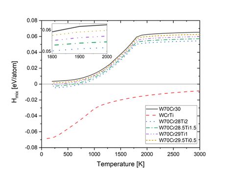 Enthalpy Of Mixing As A Function Of Temperature For W Cr Download Scientific Diagram