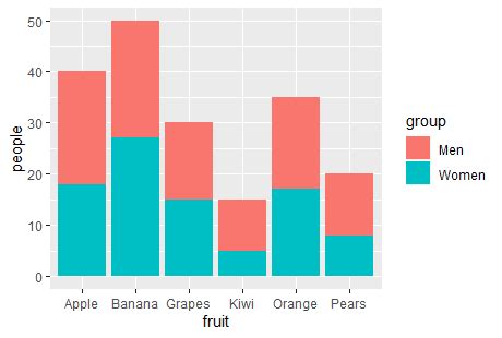 R Bar Plot Ggplot Learn By Example