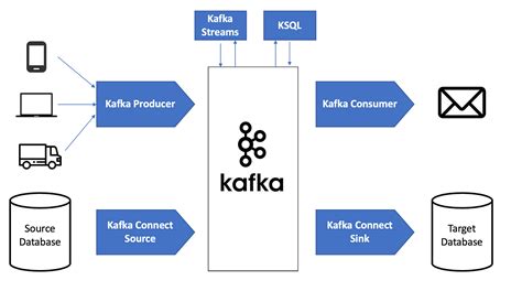 Introduction To Schemas In Apache Kafka With The Confluent Schema